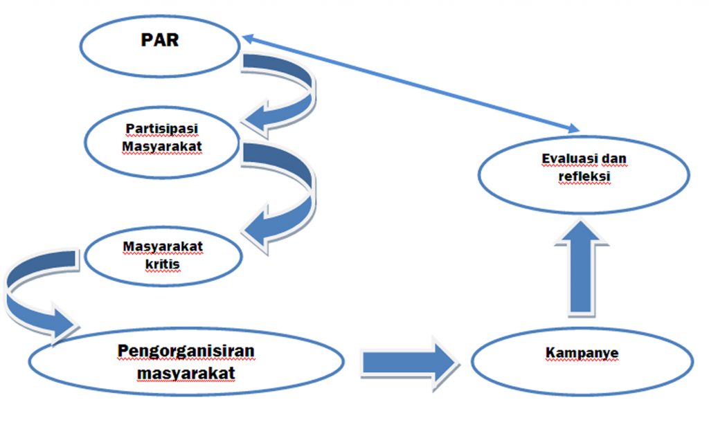 Pengembangan Partisipasi Aksi Riset